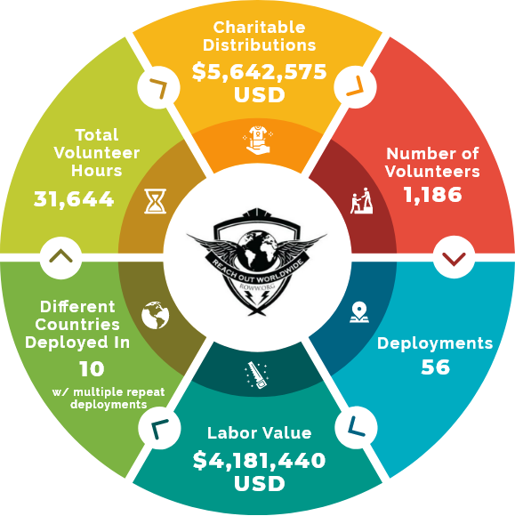 Deployments – Reach Out Worldwide